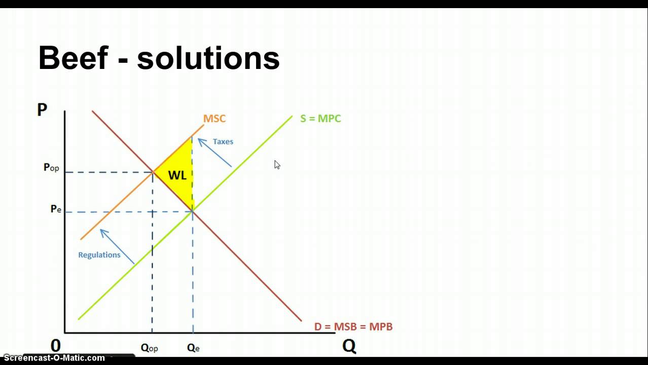 Market Failure Common Access Resource - YouTube