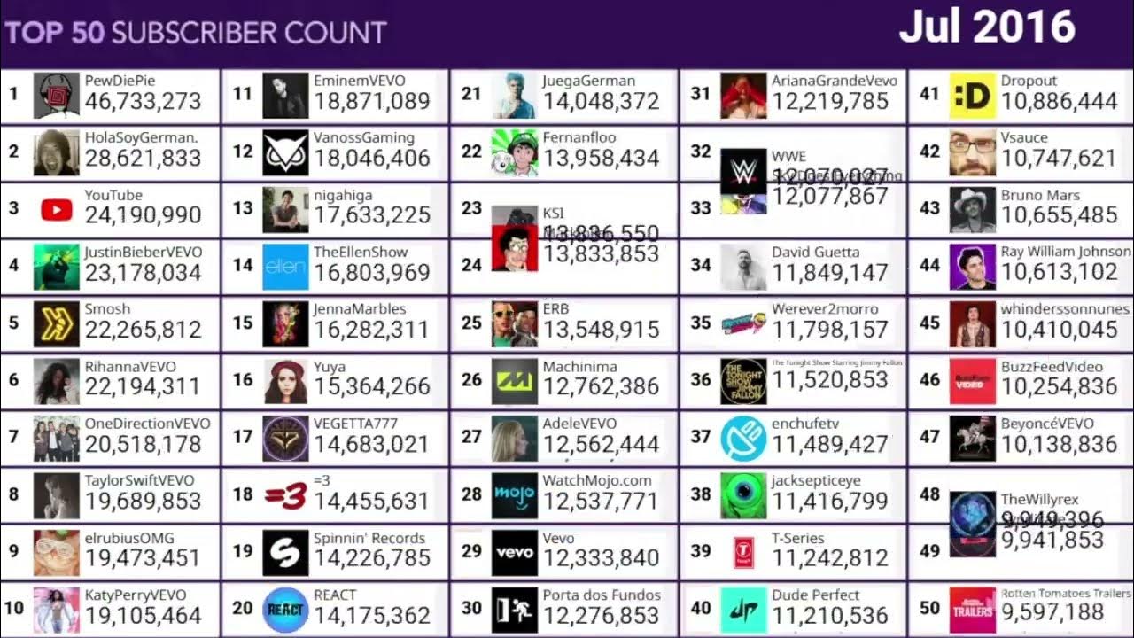 Top 50 Most Subscribed YouTubers (2014-2024) - YouTube