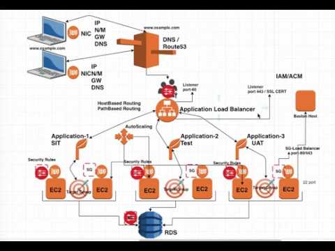 Interview Question AWS |How to setup Cross Region HA using Route53 | ELB and Autoscaling - YouTube