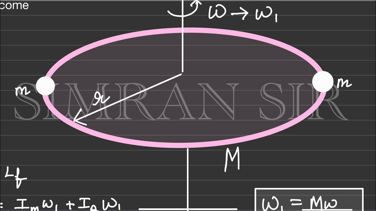 Q.17 A thin circular ring of mass M and radius r is rotating about its ...