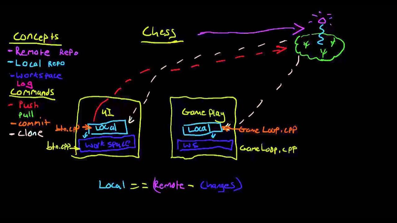 Learn to Git: Basic Concepts - YouTube