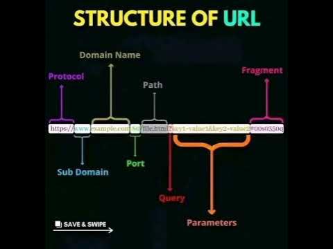 structure of URL - YouTube
