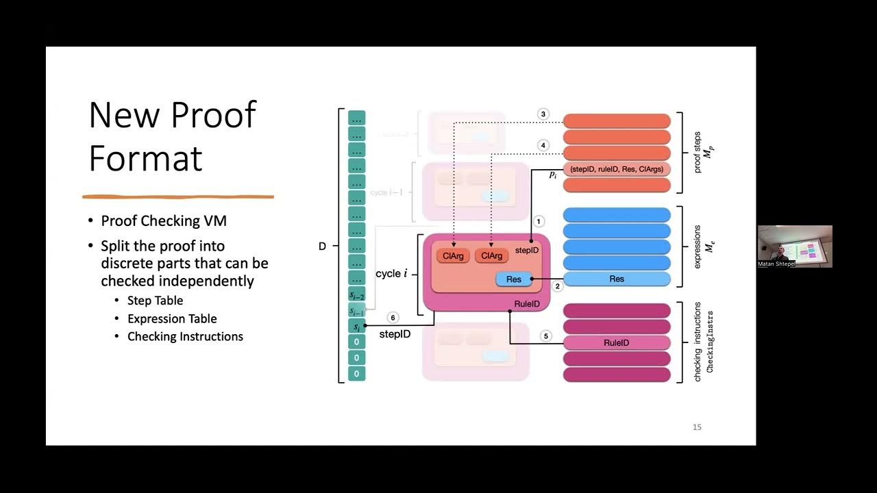 John Kolesar: Zero-Knowledge Proofs for SMT Theorems and Regular Expression Equivalence - YouTube