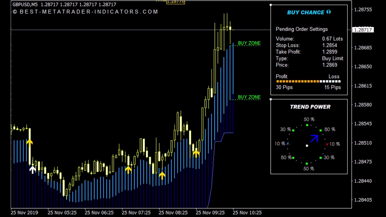 Top Profitable Mt4 And Mt5 Trading System Youtube