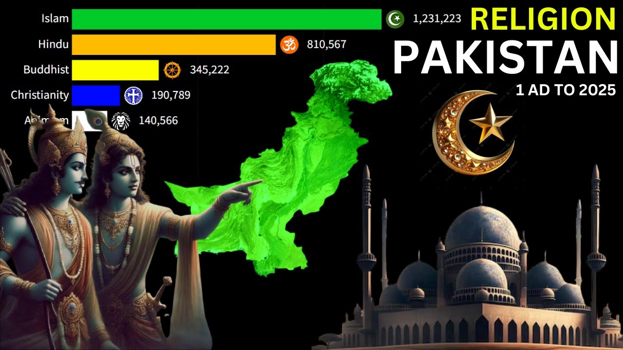 Religion in Pakistan from 1AD to 2025 | Pakistan Religion - YouTube
