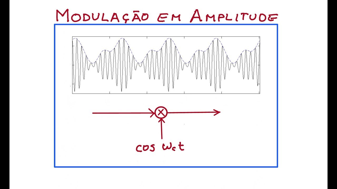 Modulação em Amplitude (ELT060, ELT007) - YouTube