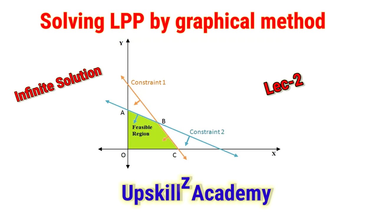 Lec-2 Graphical Method Linear Programming Problem || For Infinite ...
