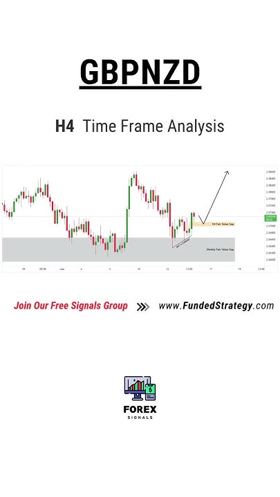 GBPNZD H4 Chart - Daily Forex Forecast | #shorts - YouTube
