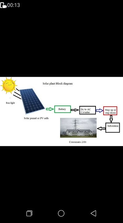 solar plant block diagram - YouTube