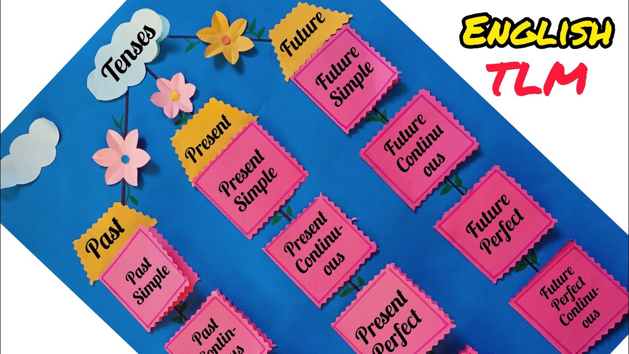 Tense English Project| Tense English TLM| Tenses English Grammar TLM ...