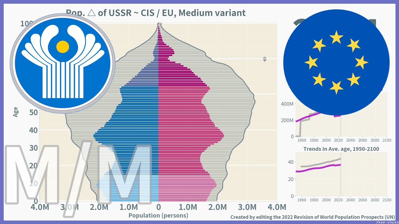 ⚪USSR ~ CIS vs 🇪🇺EU] Comparison of Population Pyramids (1950-2100 ...