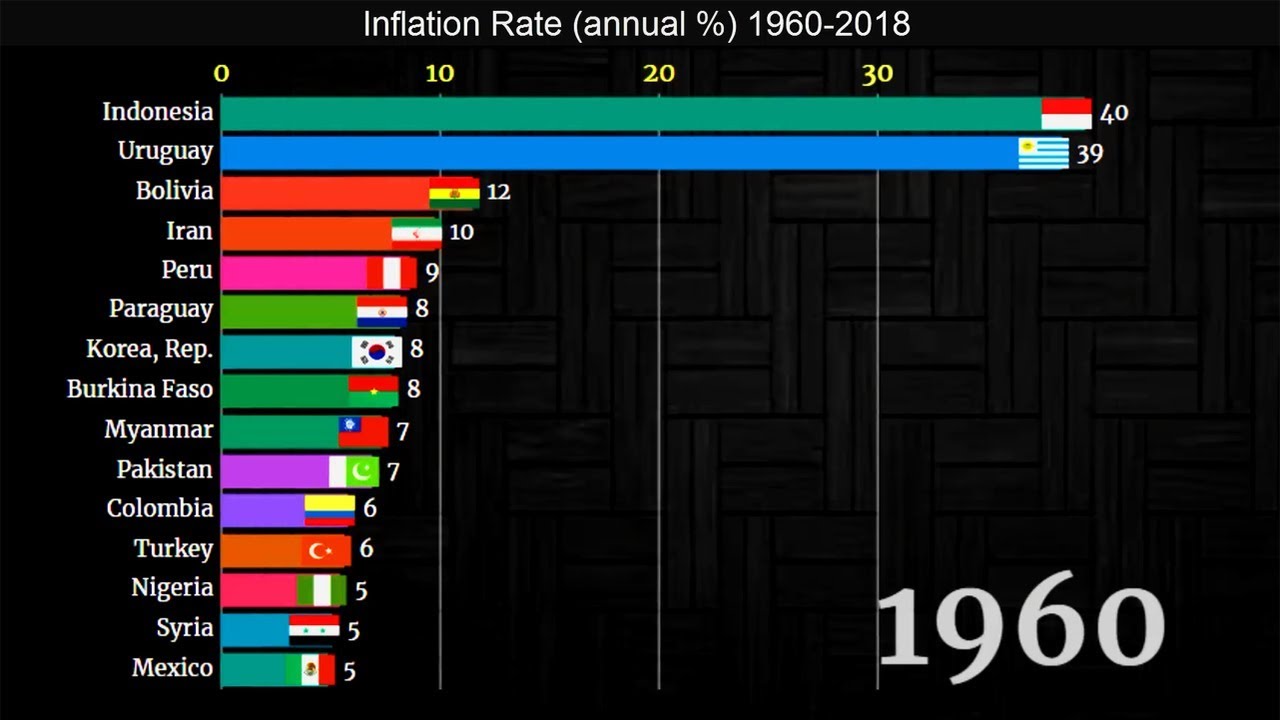 Inflation Rate History Since 1960 - YouTube