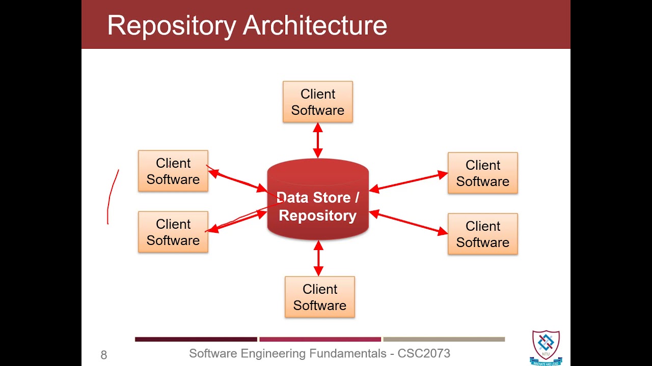 CSC2073 - Lecture 40 (Software Architecture and Design - Revision ...
