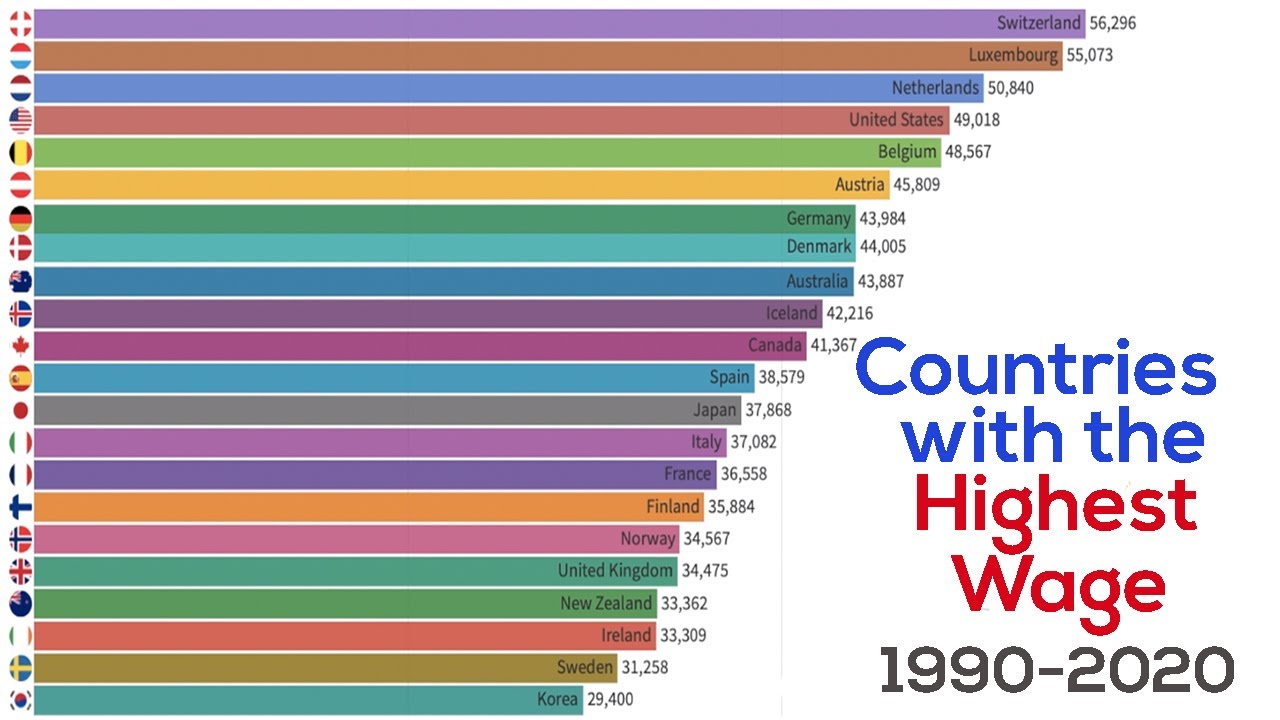 Countries with the highest average wage 1990-2020 - YouTube