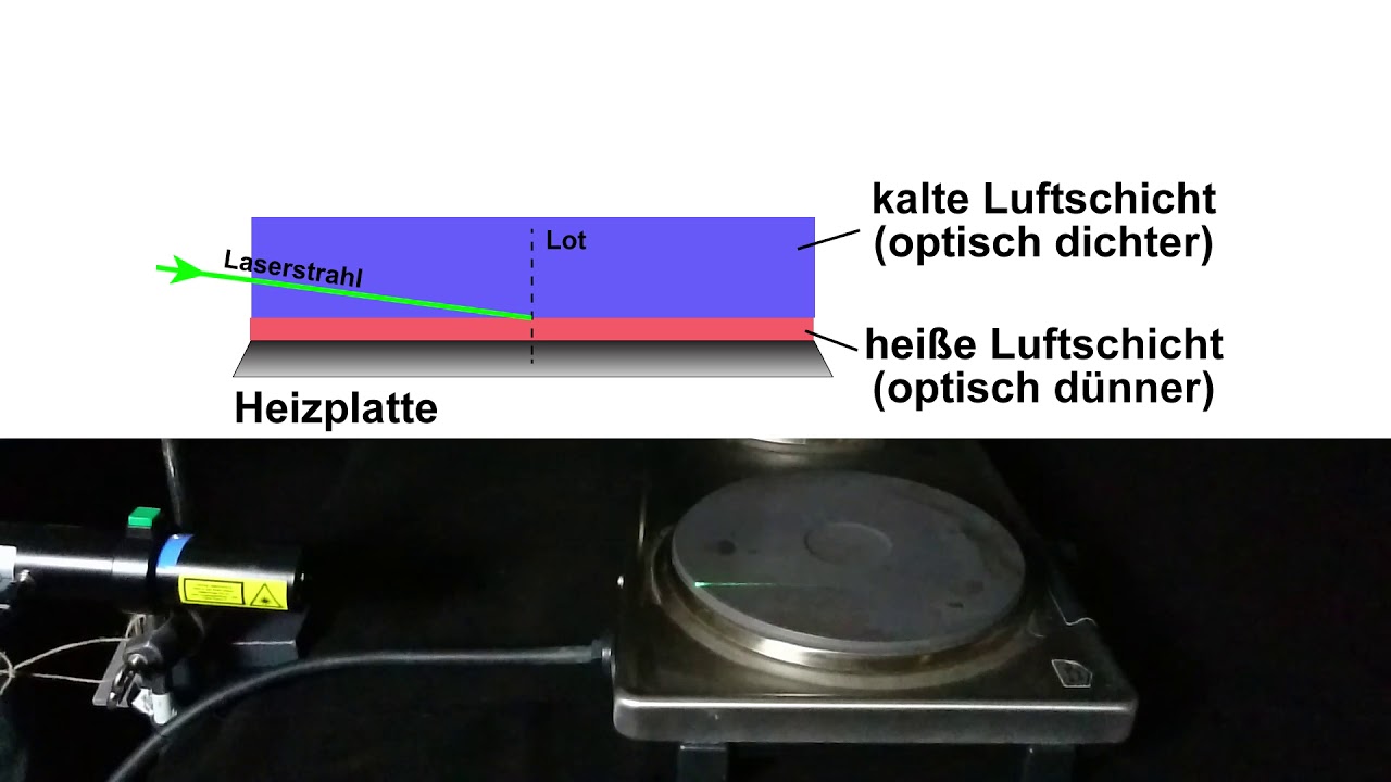 Der weggepustete Laserstrahl - Totalreflexion an heißer Luftschicht ...