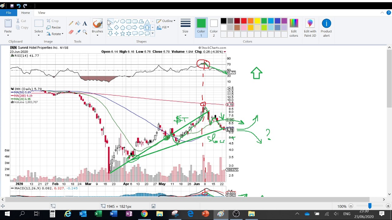 Stocks to Buy: INN Summit Hotel Properties Inc 2020 06 23 - YouTube