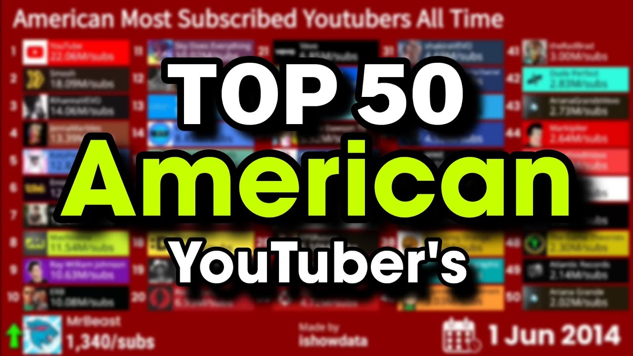 Most Subscribed Youtube Channel USA | YouTube Channel Subscriber ...