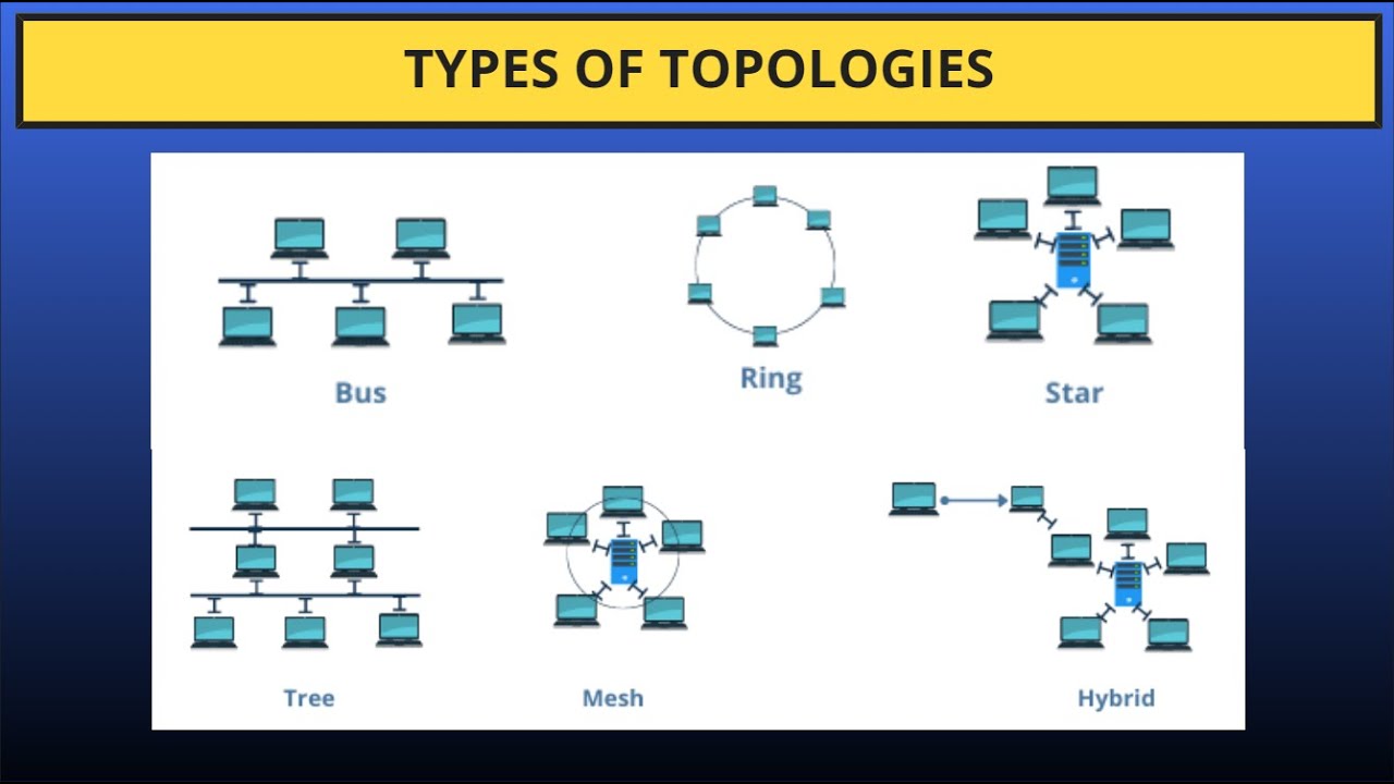 Types of topologies | Types of networking topologies | In English ...