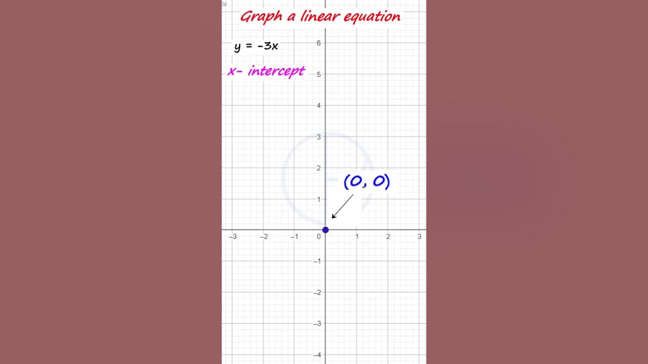 Graphing Linear Equations #IGCSE - YouTube