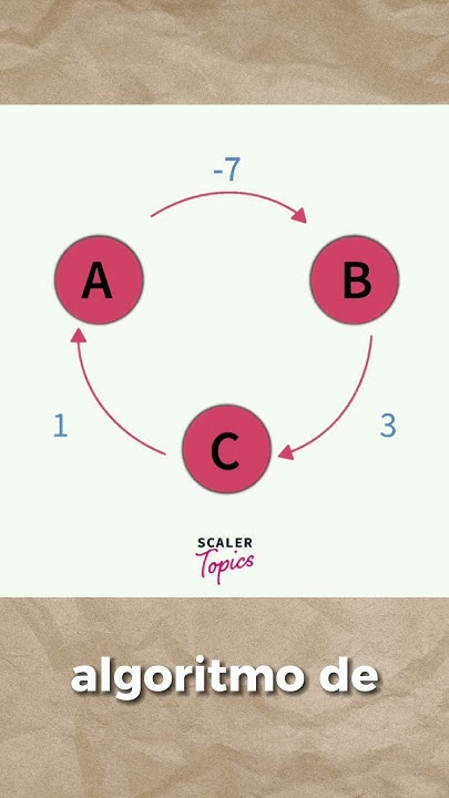 3 Algoritmos Que Deberias De Conocer Tecnologia Coder Computerscience Shorts Developer