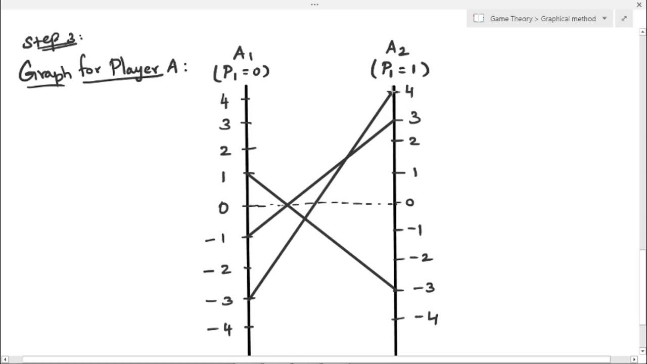 Game Theory | Graphical Method for 2 x n Game | Step by step procedure ...