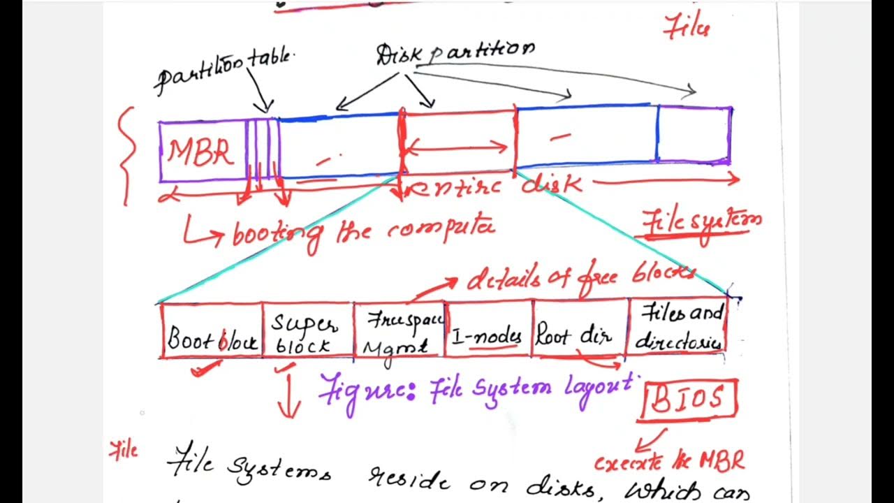 Lec68: File System Layout | Operating Systems - YouTube