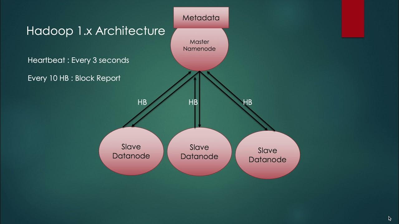 Hadoop Architecture | Hadoop 1.x | Hadoop 2.x | Namenode Backup in Hadoop - YouTube