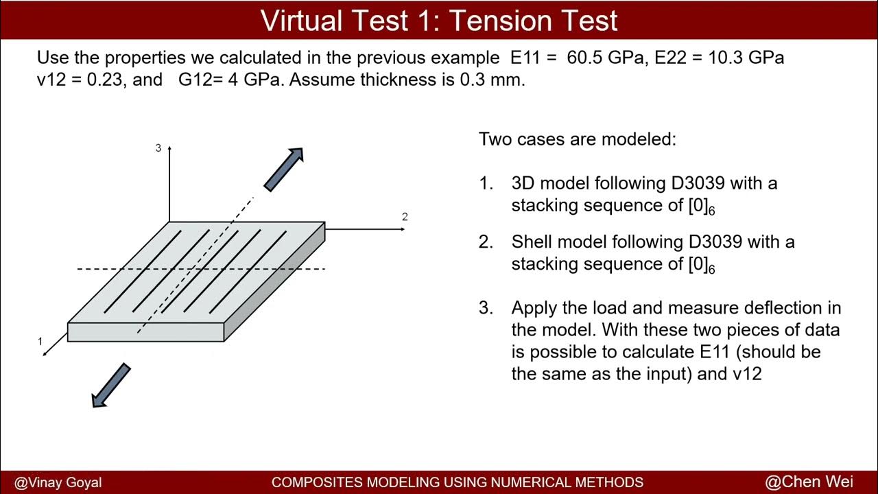 #ABAQUS TUTORIALS: COMPOSITE MODULE 2 - MODELING 0-deg TEST, 90-deg ...