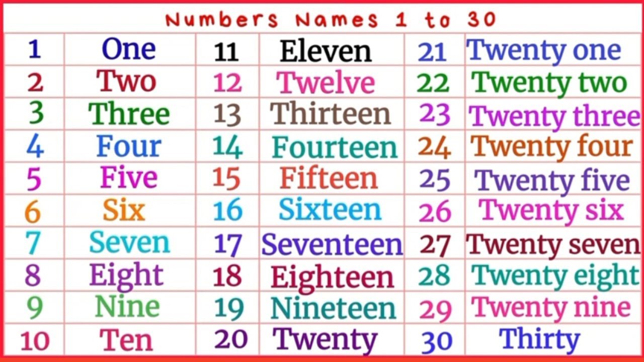Numbers Names 1 to 30 One two three four .thirty 1 2 3 4 56789 10.30 ...