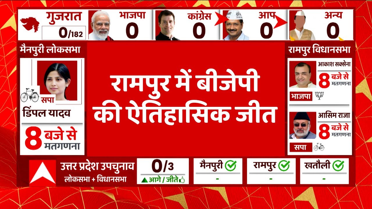 By Poll Results 2022 Live: रामपुर में BJP ने मार ली बाजी| UP Bypoll | Mainpuri Bypoll| Rampur ...