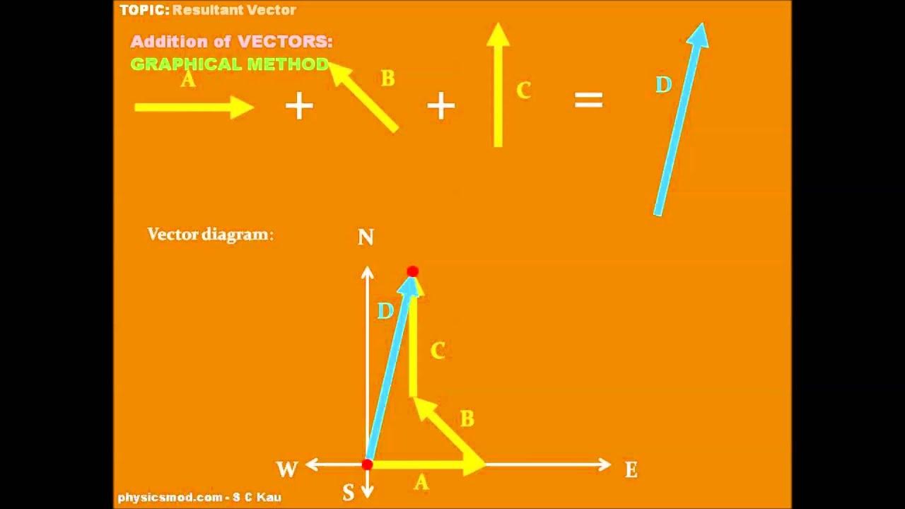 Resultant vector (graphical method and pythagorean theorem) - YouTube