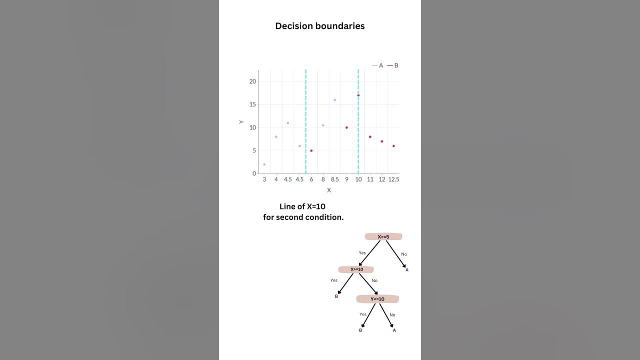 Decision Tree Boundaries | Learn Decision Tree: Part 3 #machinelearning #shorts - YouTube