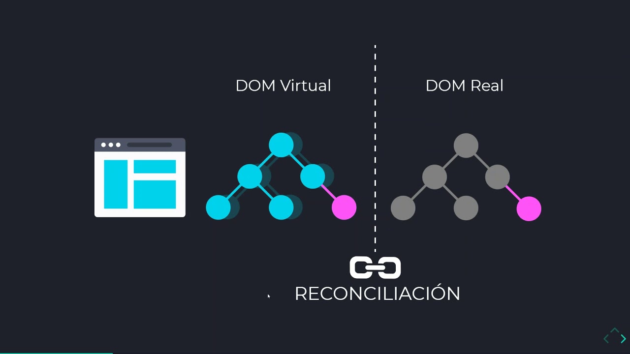 React Y D3js Trabajando Juntos Youtube