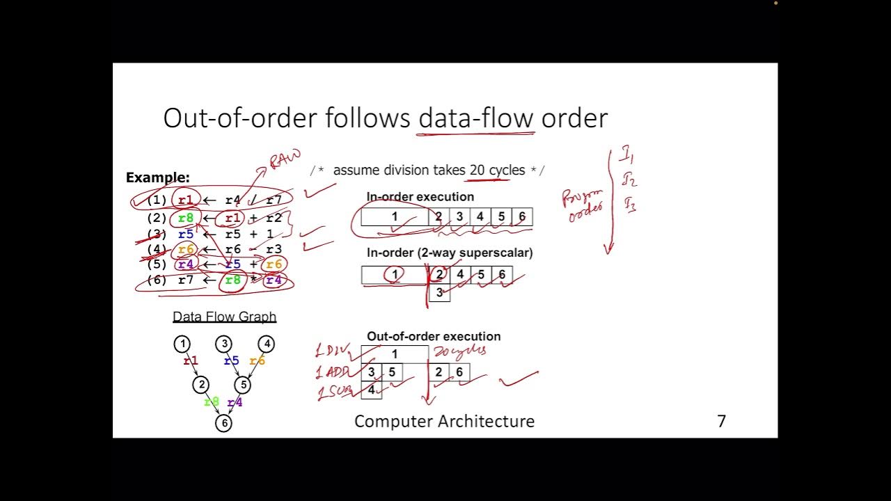 Lecture 28: Intro. to superscalar and out-of-order processors - YouTube