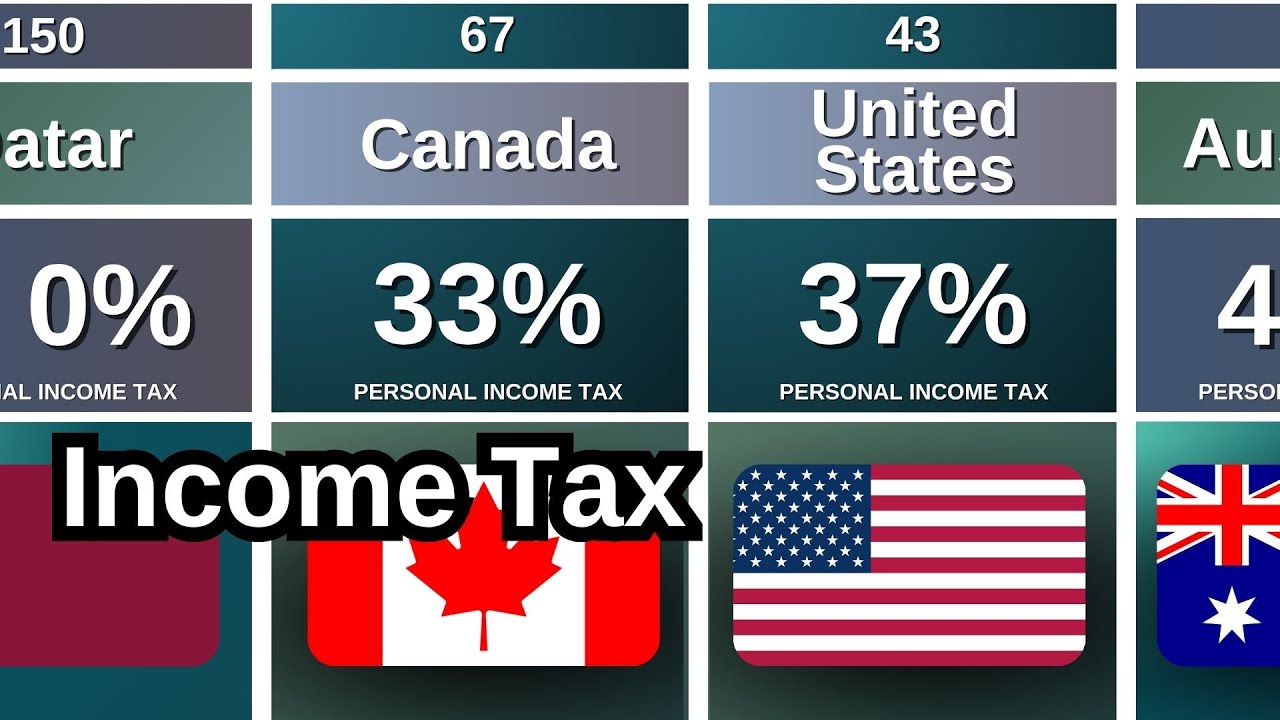 Income Tax Rate by Country 🌍 Who Pays the Most? 💵 - YouTube