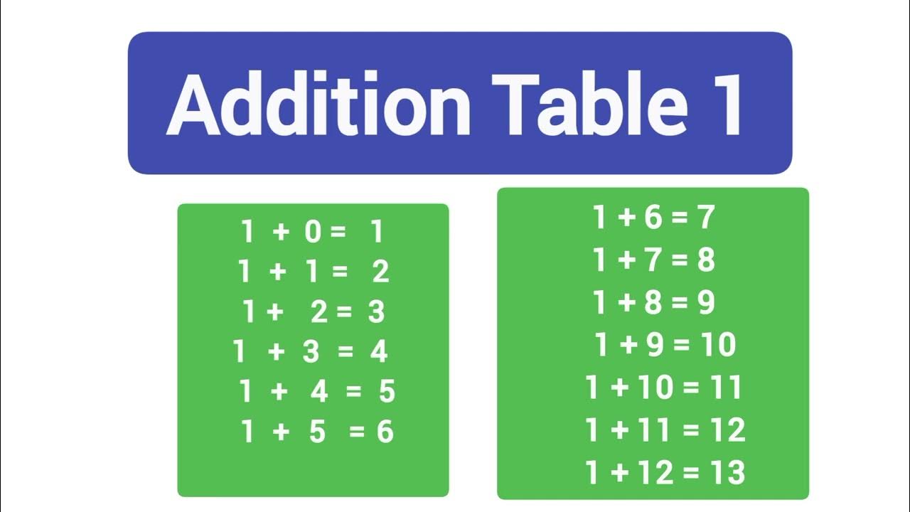Learn Number addition | Addition Table | Addition table for kids ...
