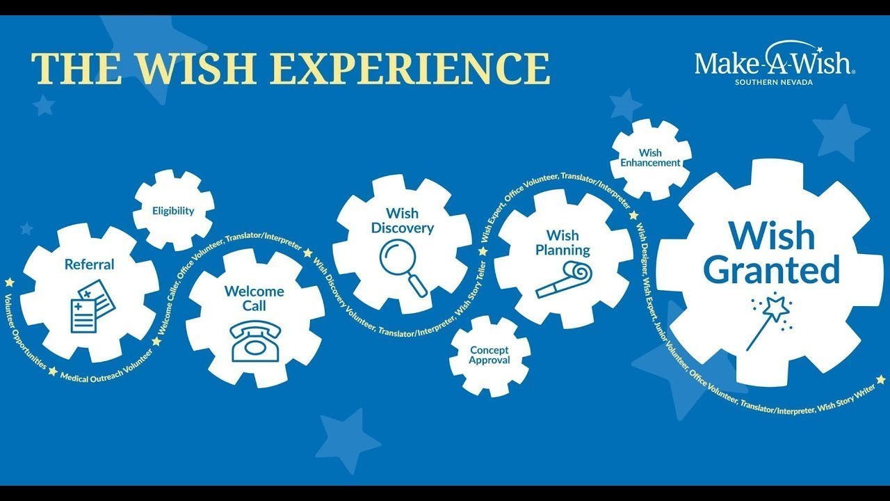 Our Proven Process for Wish Granting - YouTube