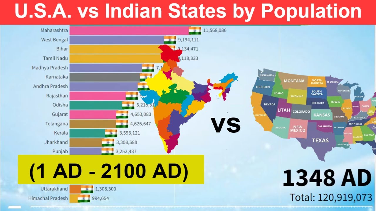 U.S.A. vs Indian States by Population (1 AD - 2100 AD) - YouTube