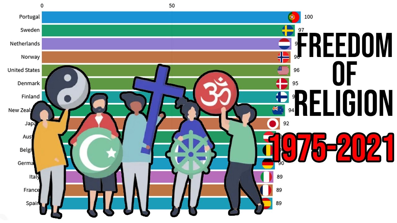Top 15 Countries With The Most Religious Freedom 1975-2021 - YouTube