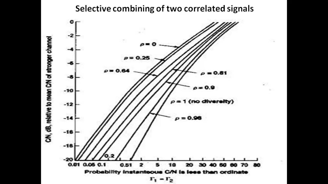 JNTUK R16 IV ECE SEM 2 CMC UNIT 2 TOPIC NAME DIVERSITY RECEIVER - YouTube