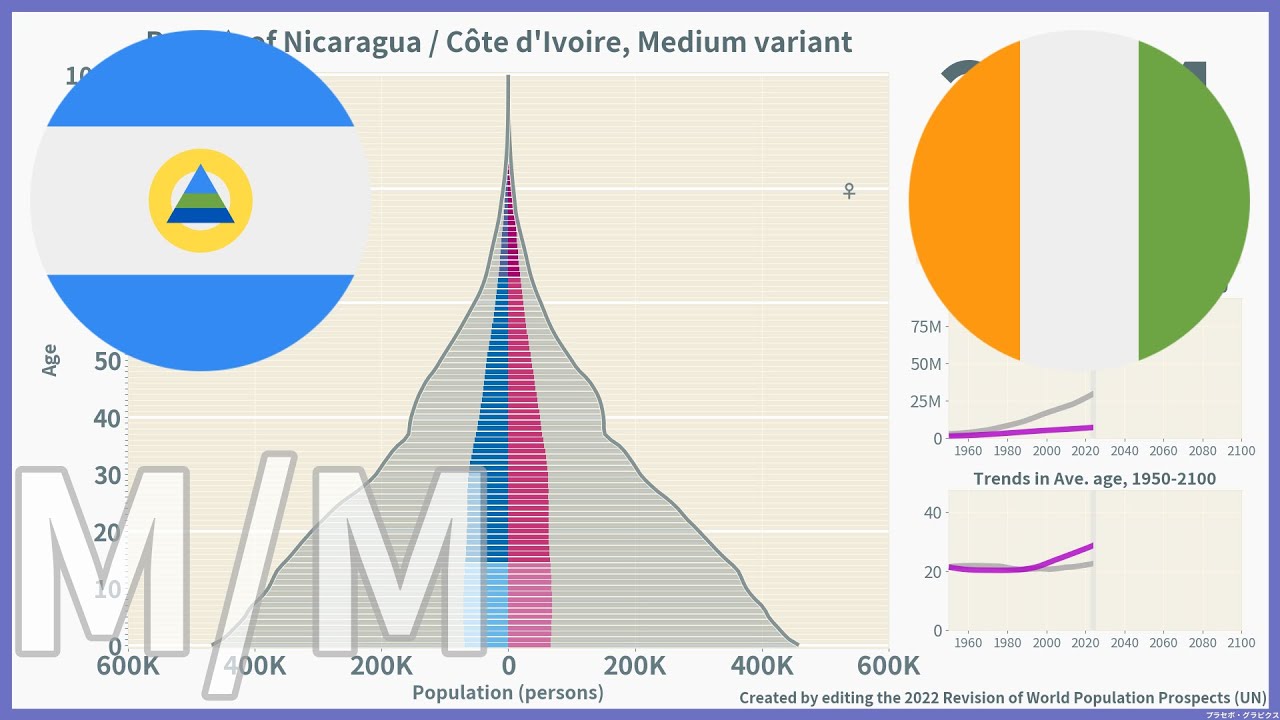 [🇳🇮Nicaragua vs 🇨🇮Côte d'Ivoire] Comparison of Population Pyramids ...