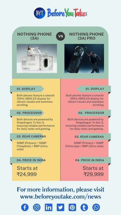 📱 Nothing Phone (3a) vs Phone (3a) Pro–Which One Should You Buy? 🤔🔥| # ...