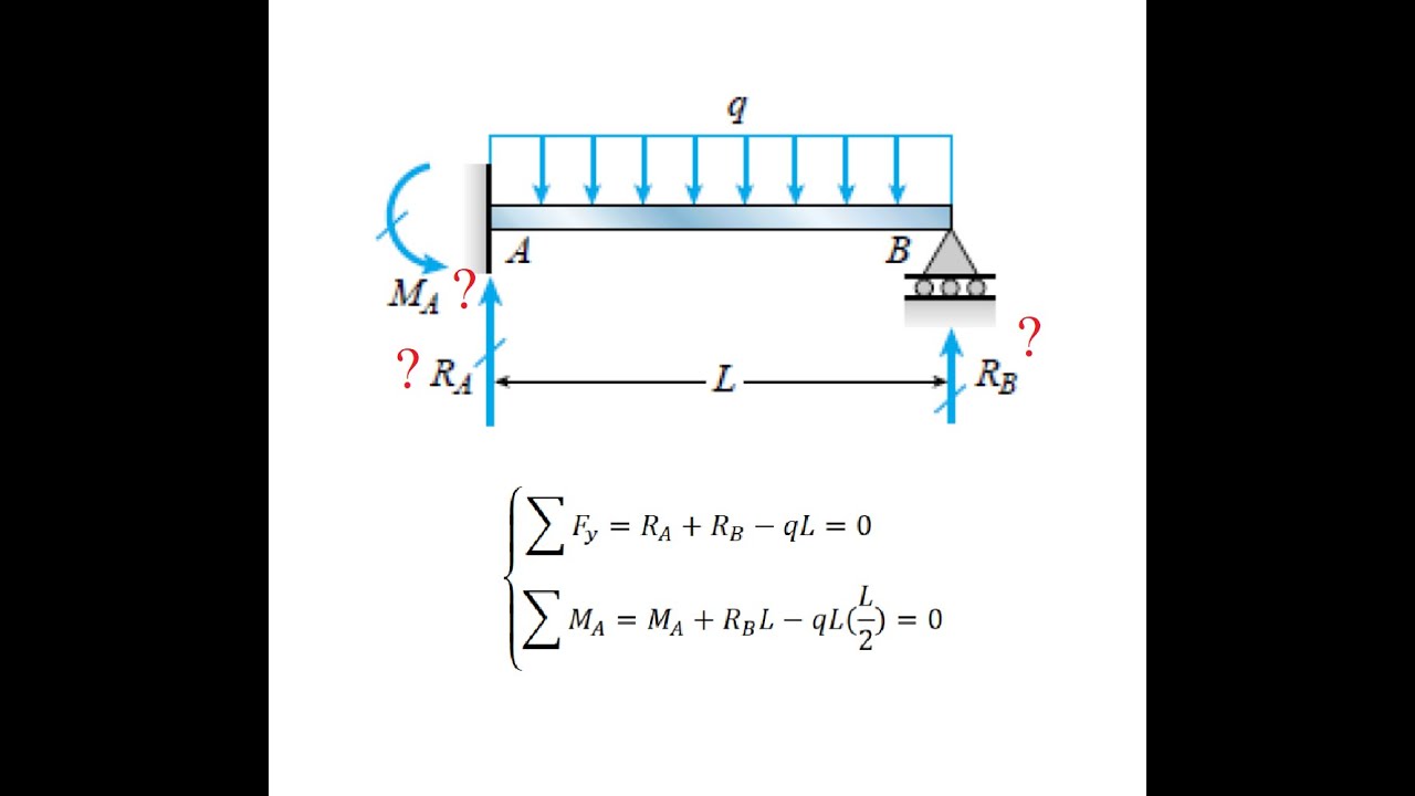 Support Reactions in Statically-Indeterminate Beams - YouTube