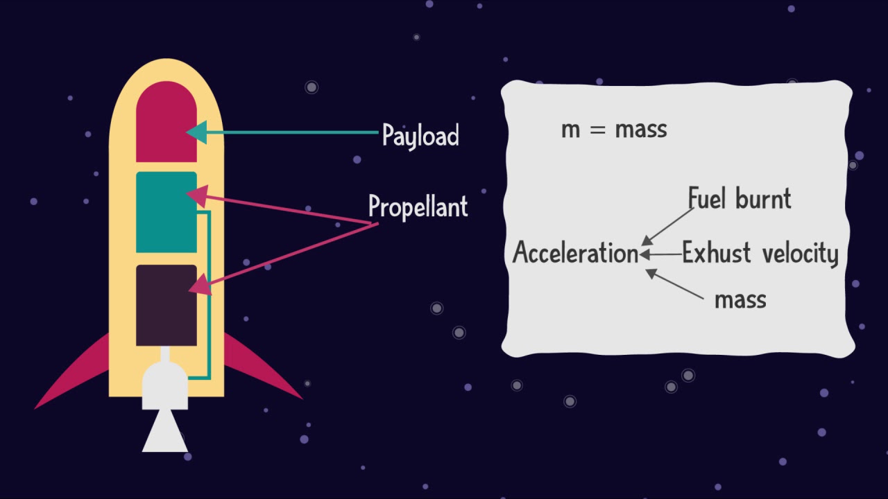 Working Of Rocket System | Space science - YouTube