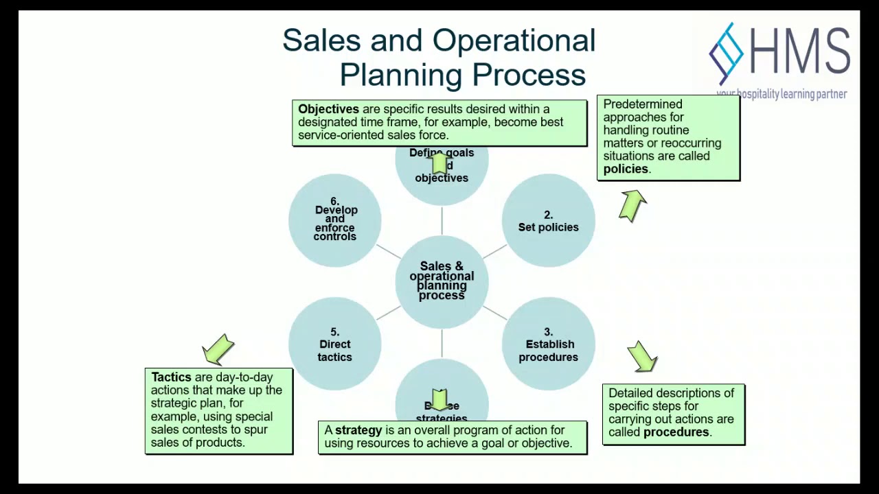 5 2 Process and Stages in Sales Function Planning - YouTube
