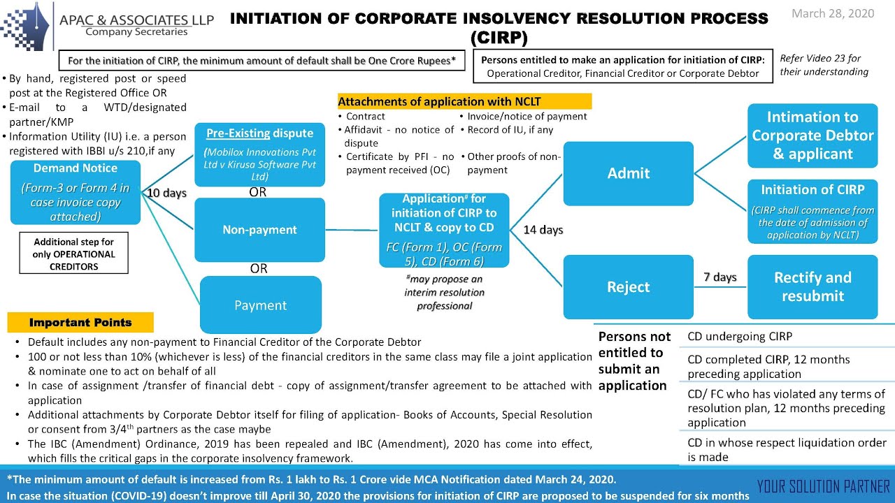 Insolvency and Bankruptcy Code – Initiation of CIRP (Part-2) - YouTube