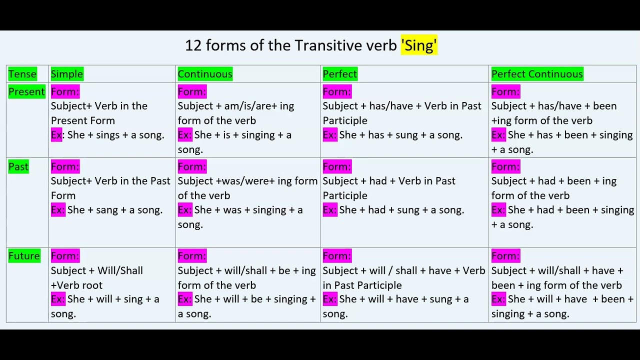 Tense Table | 12 Forms of Transitive Verb | Verb forms #verbs # ...