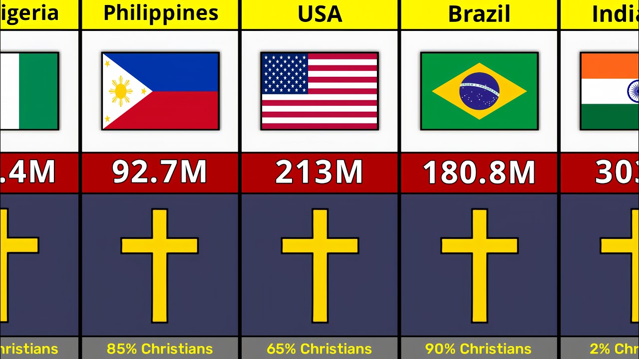 Christian Population by Country 2025 – Top 186 Countries Compared - YouTube