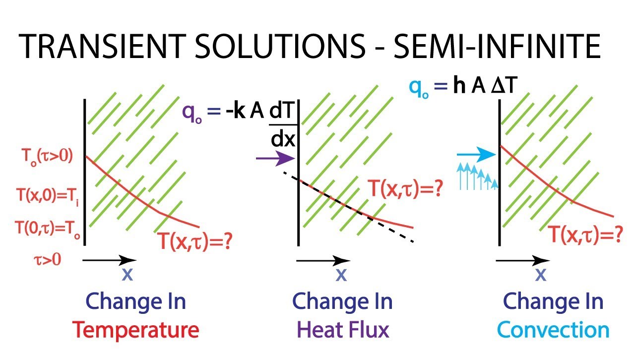 Heat Transfer L15 P1 Semi Infinite Solid Transient Solutions YouTube Heat Transfer L15 P1 Semi Infinite Solid Transient Solutions YouTube