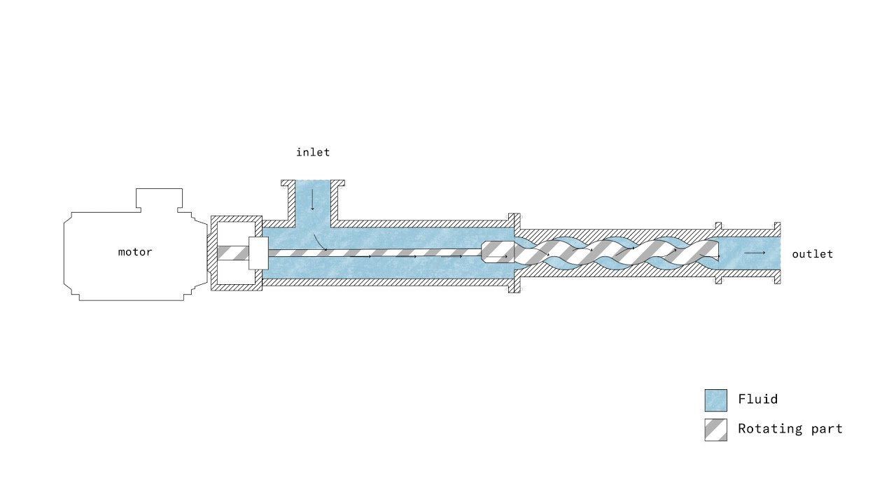 How does a PC PUMP work? | +ANIMATION - YouTube